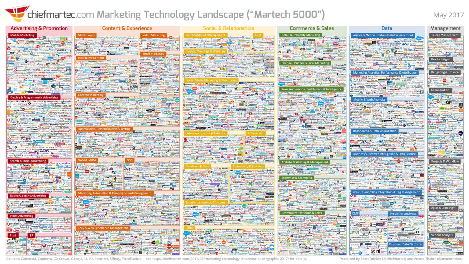 How to Build a Martech Stack for B2B Personalization