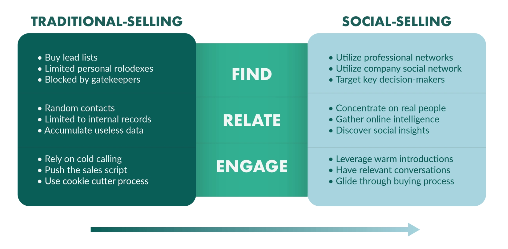 A Beginner's Guide to B2B Social Selling