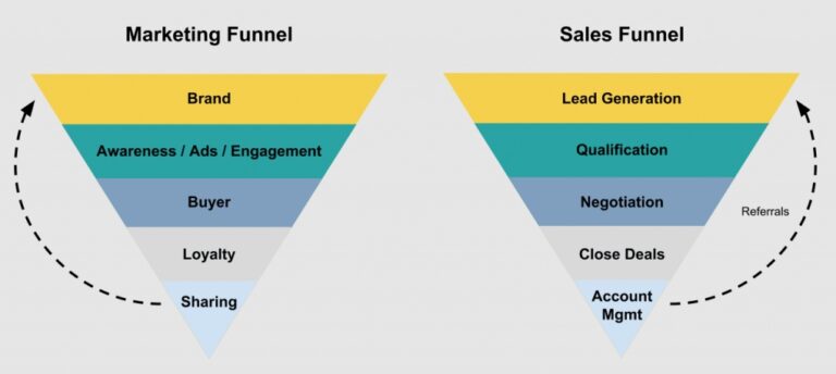 Sales Funnel Optimization: How Can It Benefit You?