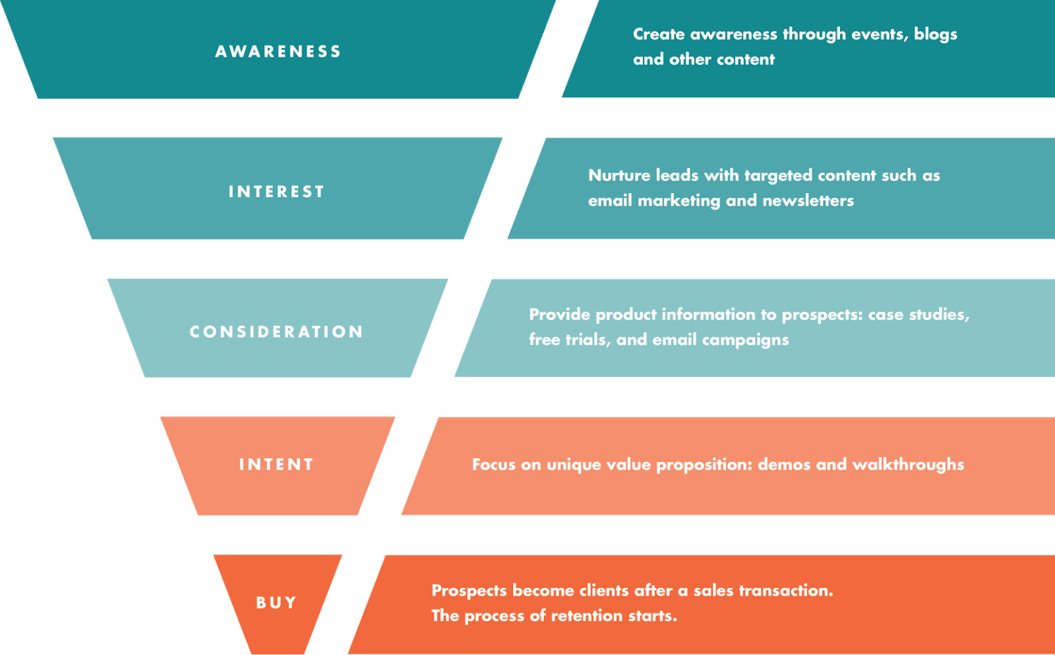 Your Guide to the SaaS Pipeline Stages: What You Should Know at Each Stage