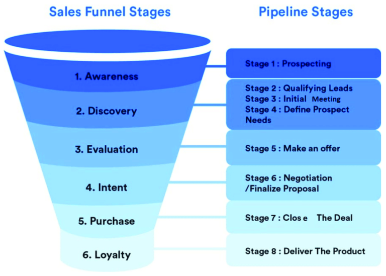 Your Guide to the SaaS Pipeline Stages: What You Should Know at Each Stage