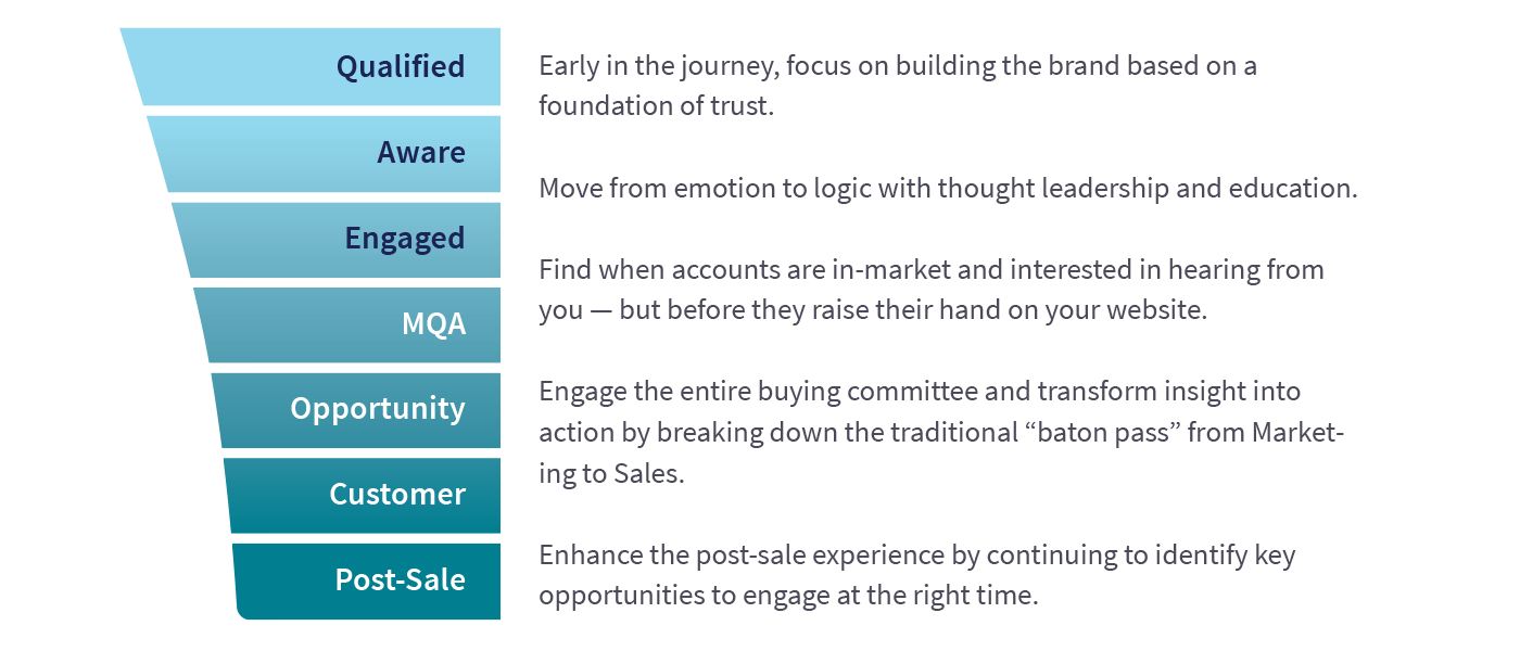 Your B2B Guide to Account-Based Experience