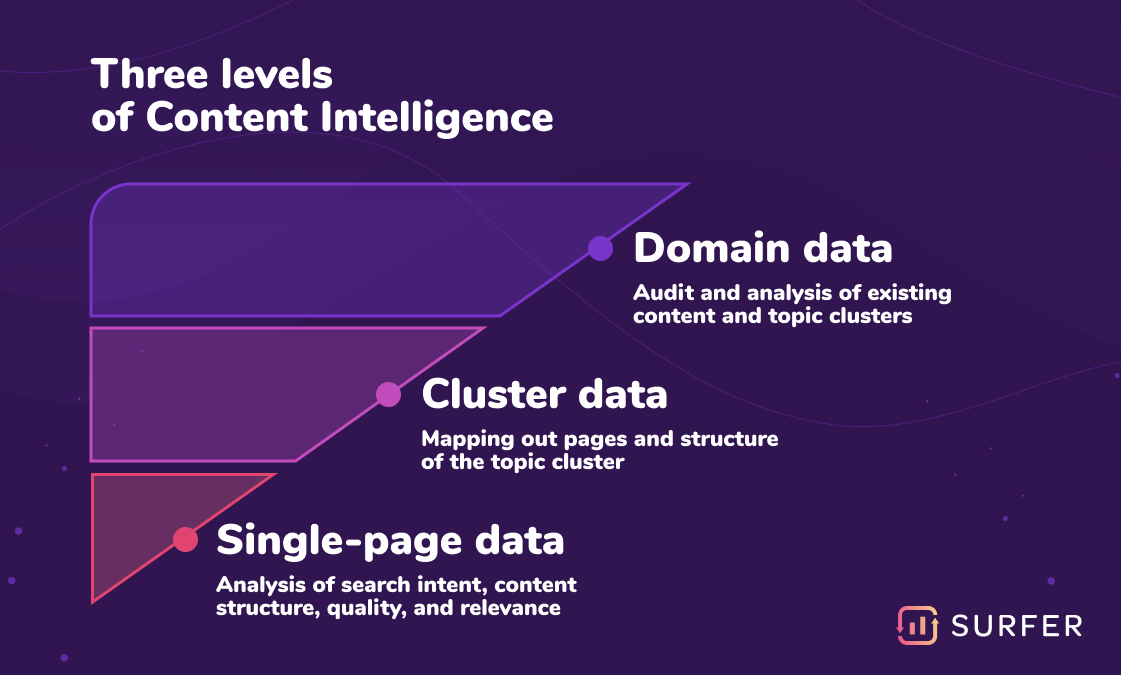 How to Use Your Content Intelligence to Improve Your Content Experience