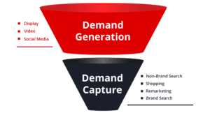 What is Demand Capture?